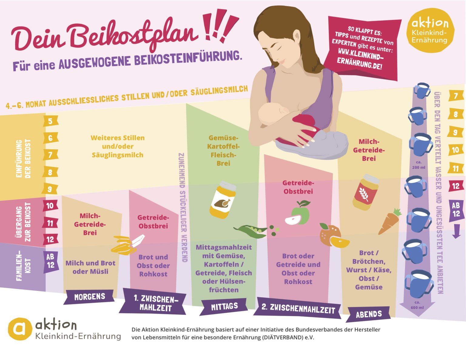 Beikosteinführung mit Beikostplan | Aktion Kleinkind-Ernährung